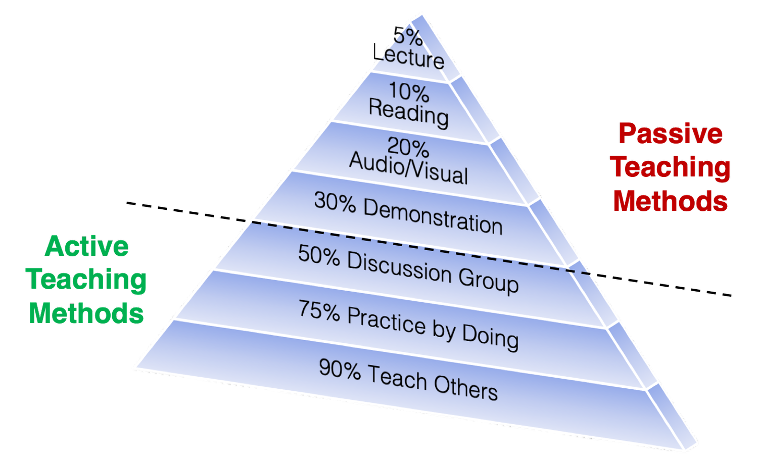 Active Learning: Why it Matters & What Can You Do — The Trainer Squared