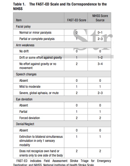 The Rundown on Different Stroke Scales — EMS.Aware
