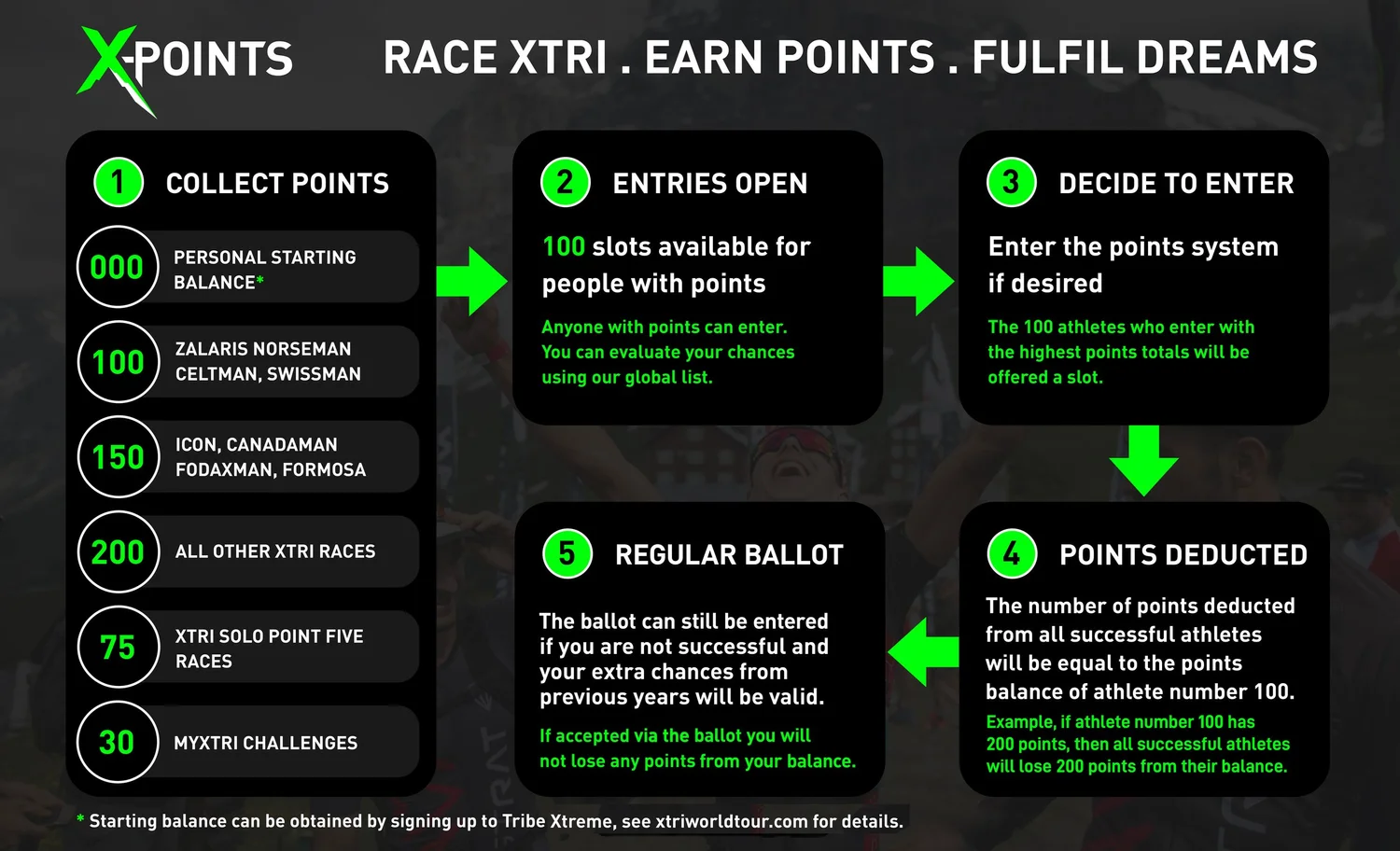 X-Points — XTRI World Tour