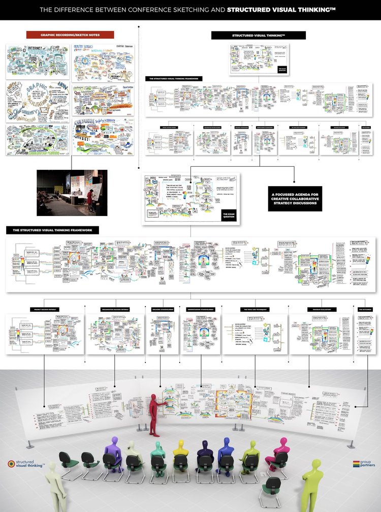 Difference Between Conference Sketching And Structured Visual Thinking ...