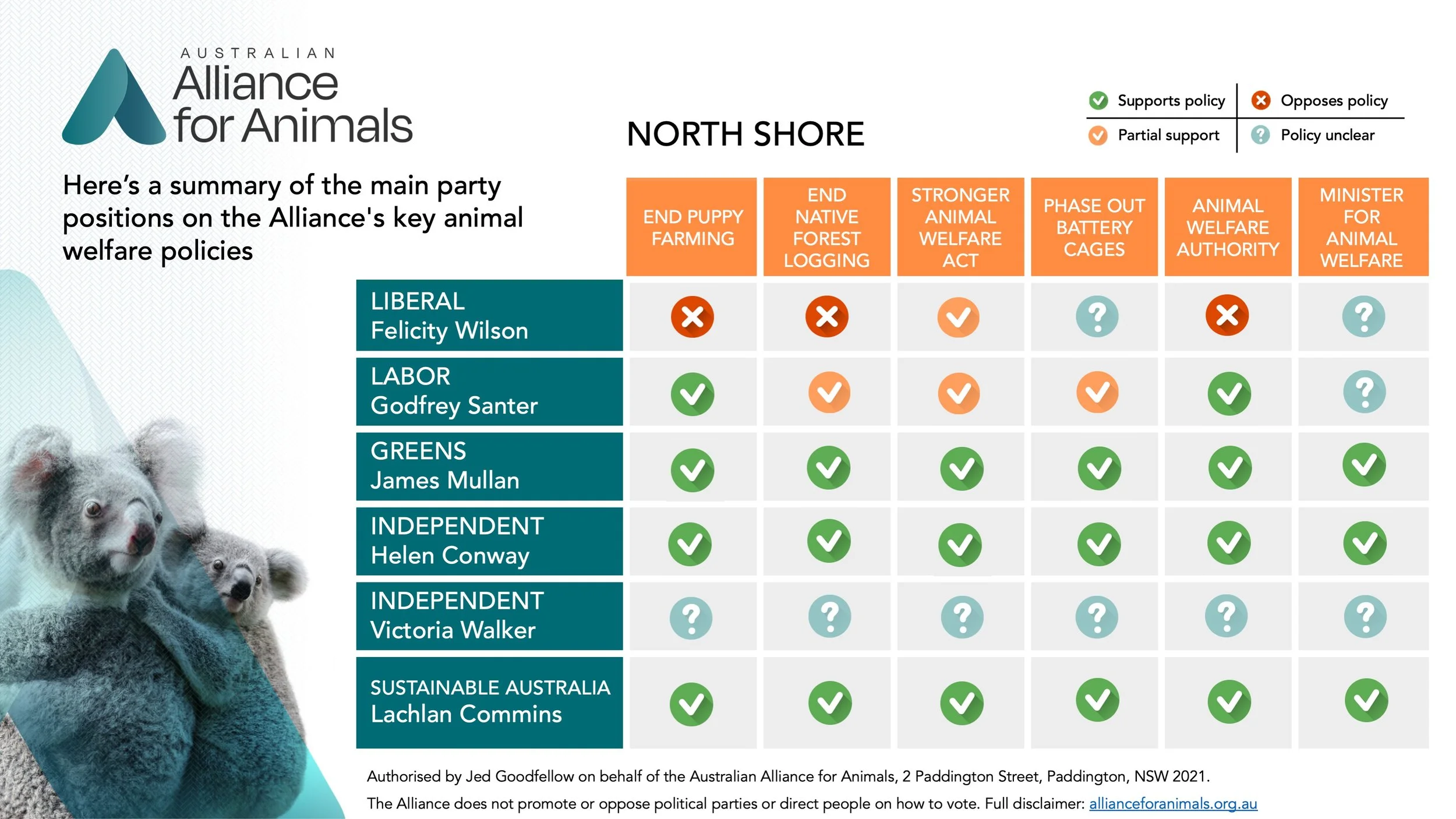 North Shore NSW Election Scorecards 2023 — Australian Alliance for Animals