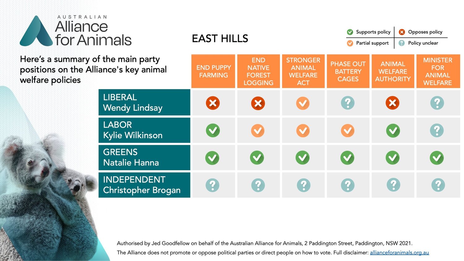 East Hills NSW Election Scorecards 2023 — Australian Alliance for Animals