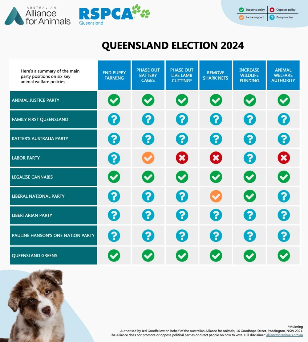Qld Election 2024 - All party responses — Australian Alliance for Animals