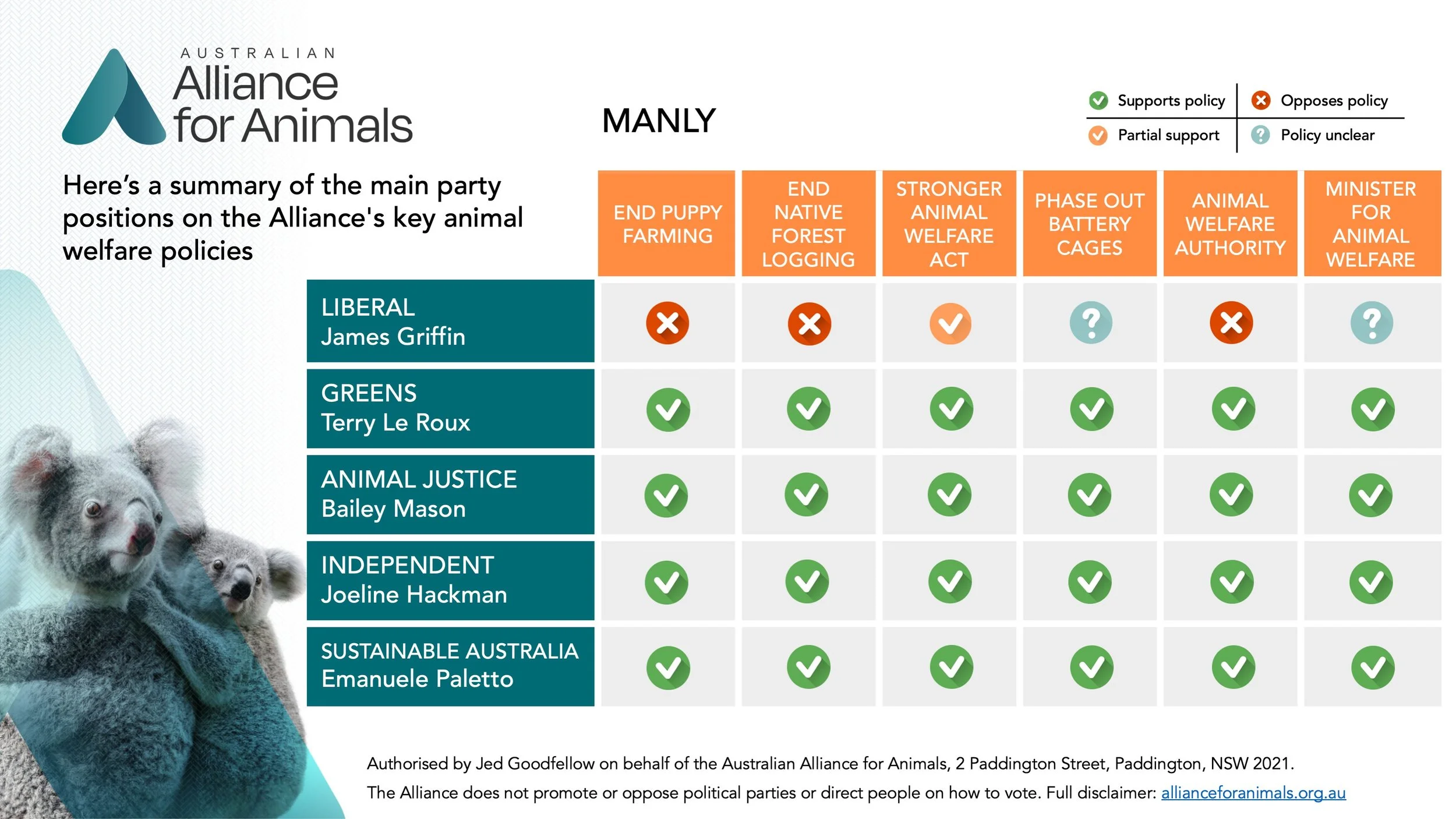 Manly NSW Election Scorecards 2023 — Australian Alliance for Animals