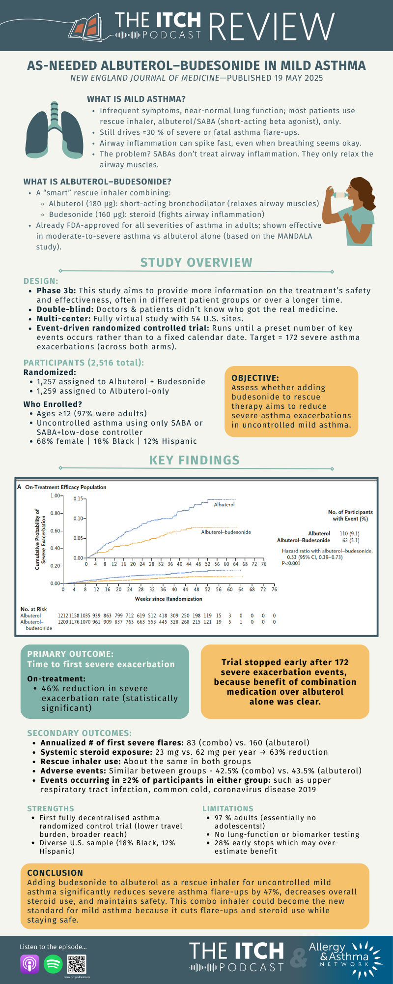 As-Needed Albuterol–Budesonide in Mild Asthma -BATURA Trial- Does a ...