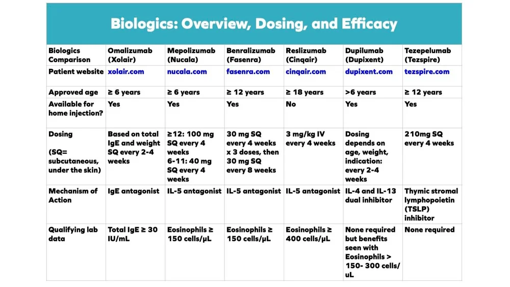 Biologic Therapies for Asthma — The Itch Podcast