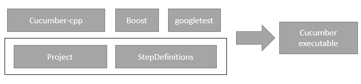 Start Using Cucumber - Cucumber For C++ Projects — Coding With Thomas