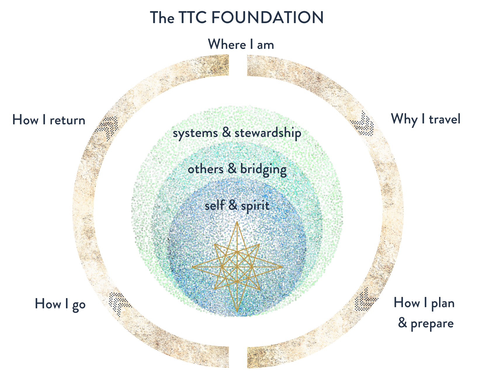the ttc — Transformational Travel Institute
