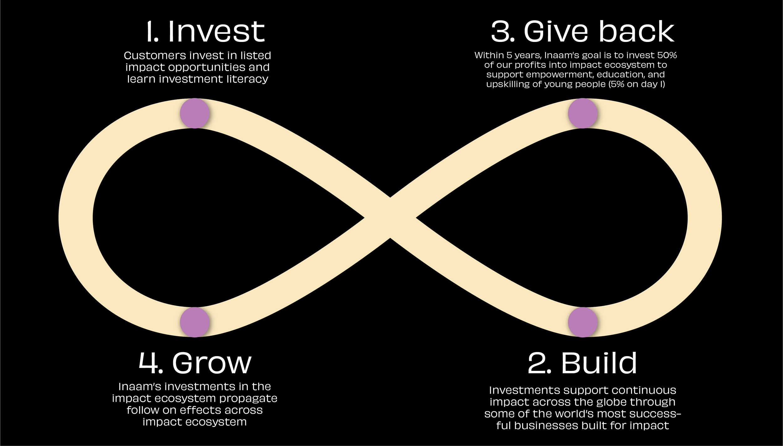 Inaam.me | The Inaam Impact Loop
