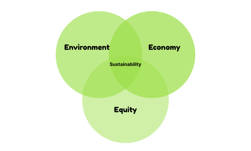 Inaam.me | What Does “Sustainability” Actually Mean?