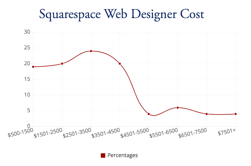 How Much Does A Squarespace Website Designer Cost?