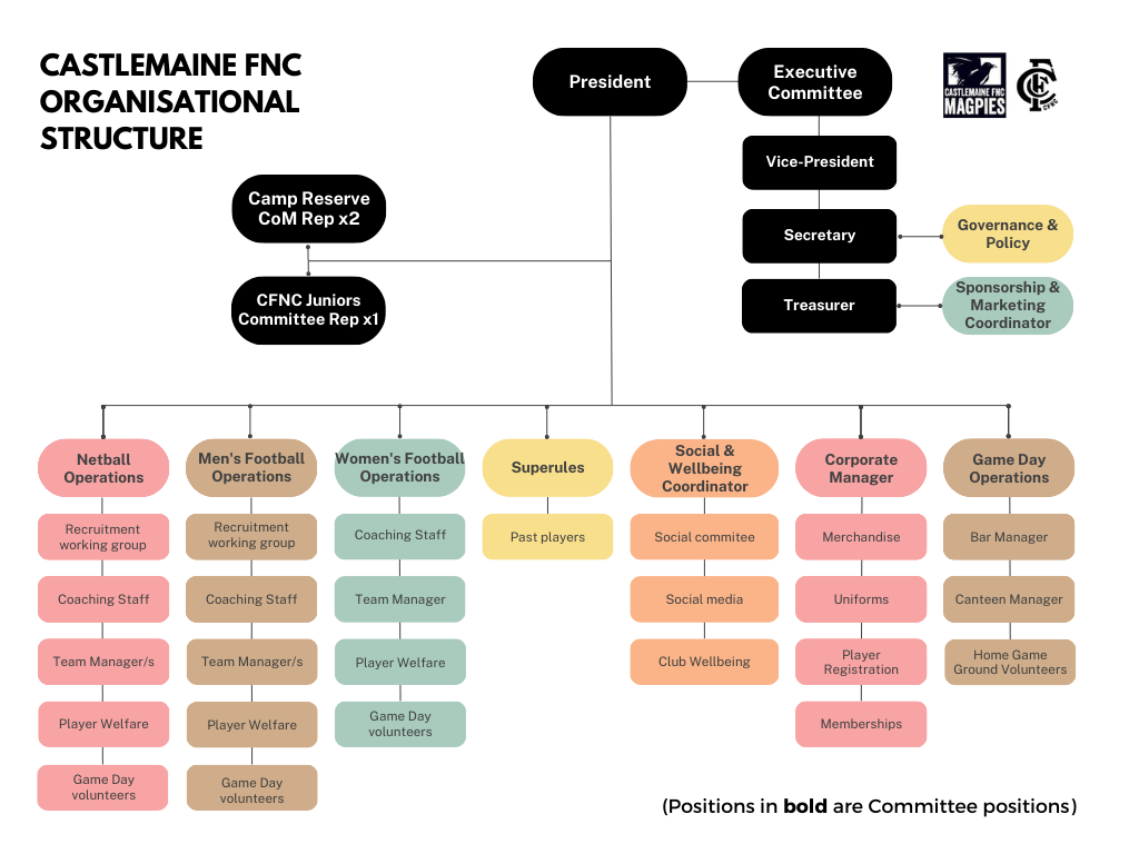 General 6 — Castlemaine Football Netball Club