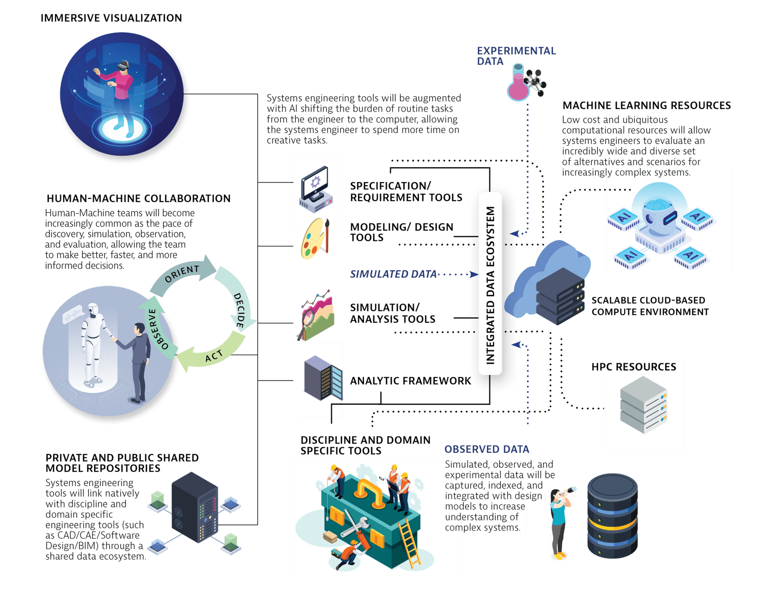 Impacts of The Digital Transformation — Systems Engineering Vision 2035