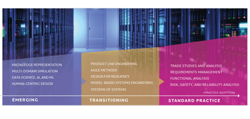 Practices — Systems Engineering Vision 2035