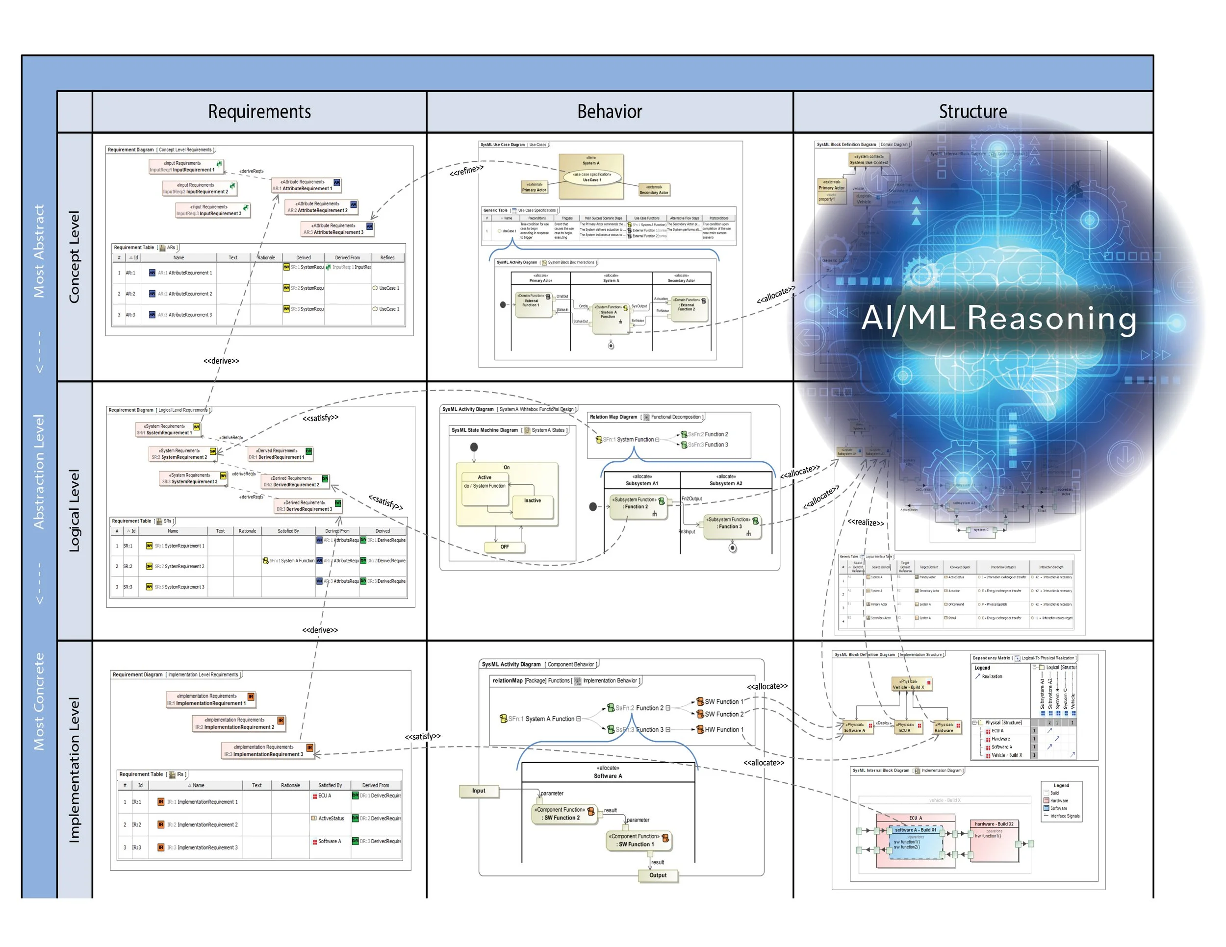Model-Based Practices — Systems Engineering Vision 2035