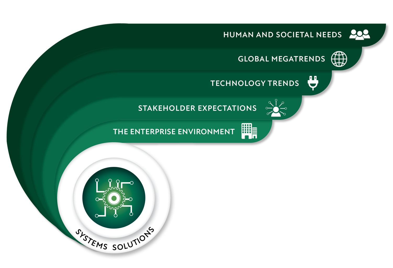 The Global Context for Systems Engineering — Systems Engineering Vision ...