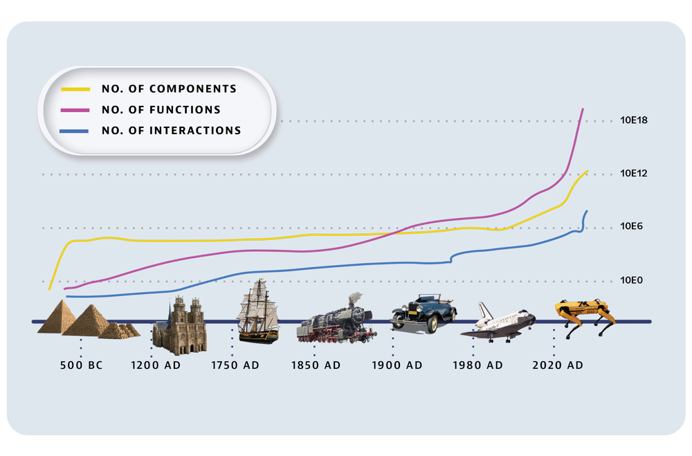 Historical Perspectives — Systems Engineering Vision 2035