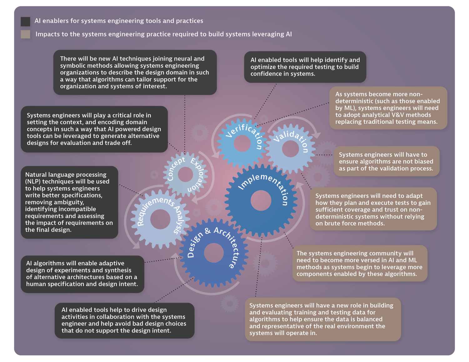 Impacts of The Digital Transformation — Systems Engineering Vision 2035