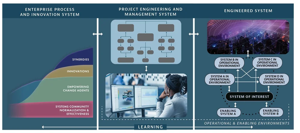 Changing The Engineering Ecosystem — Systems Engineering Vision 2035