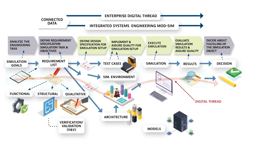 Model-Based Practices — Systems Engineering Vision 2035