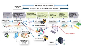 Model-Based Practices — Systems Engineering Vision 2035