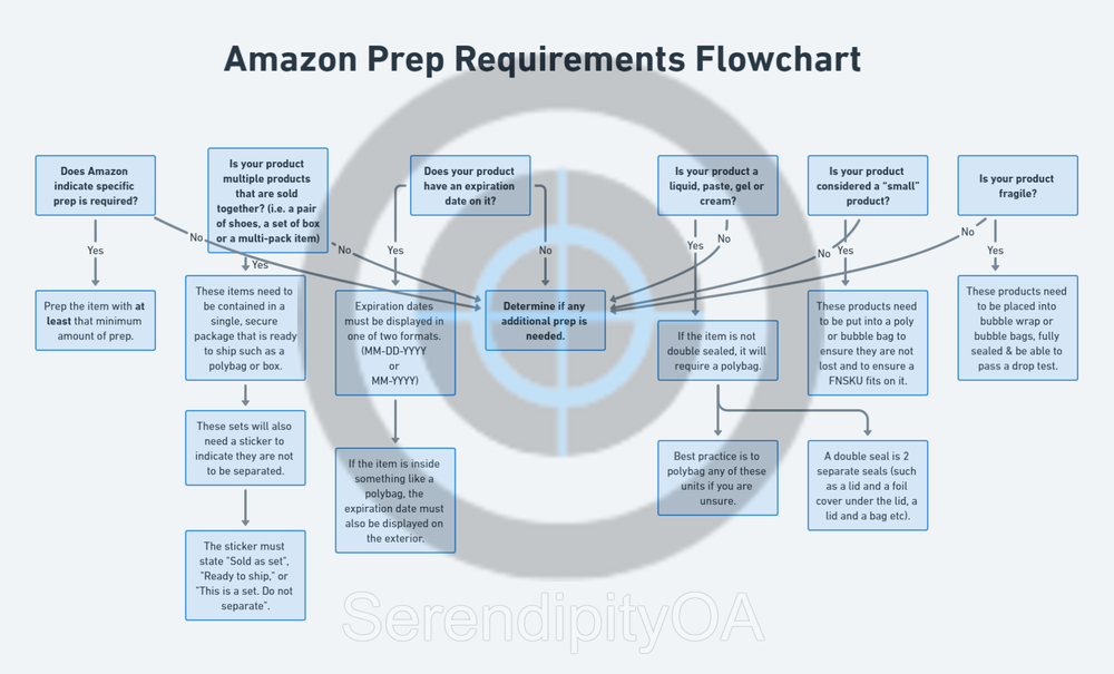 Basic Amazon Prep Requirements | A Flowchart — SerendipityOA