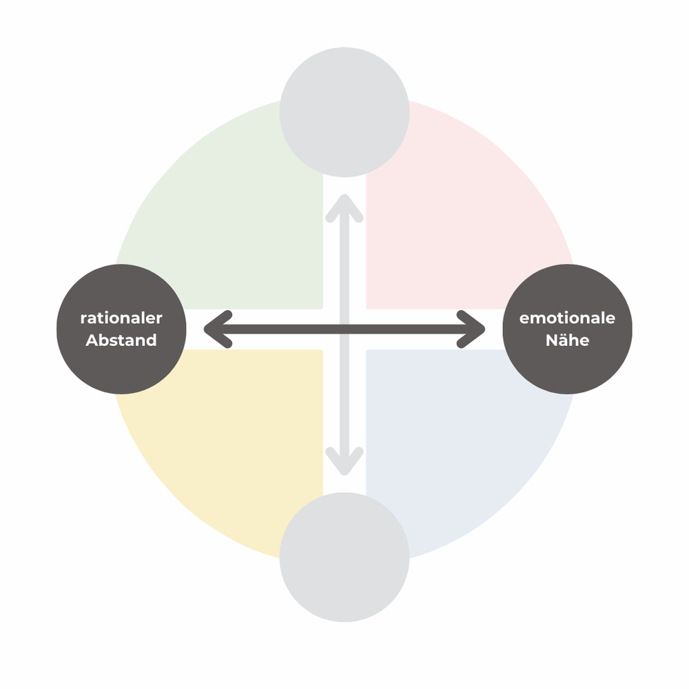 DiSG-Modell: einfach erklärt | COACHING 4 YOUR FOCUS