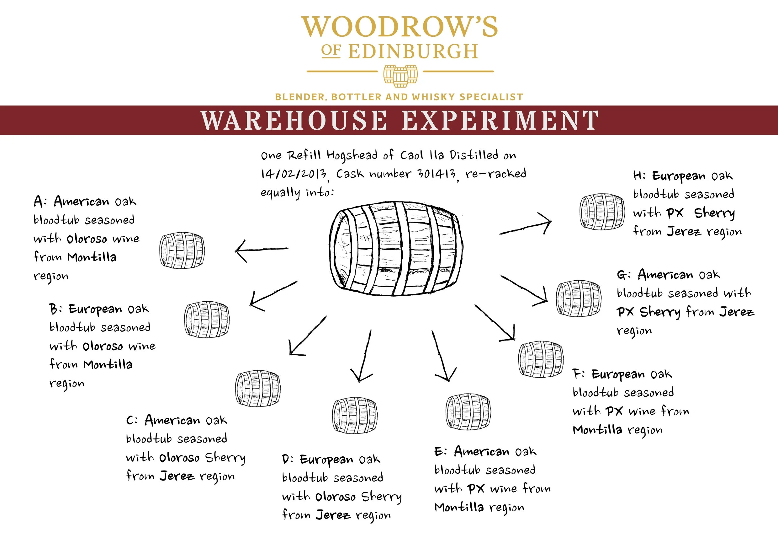 Warehouse Experiment — Woodrow's of Edinburgh