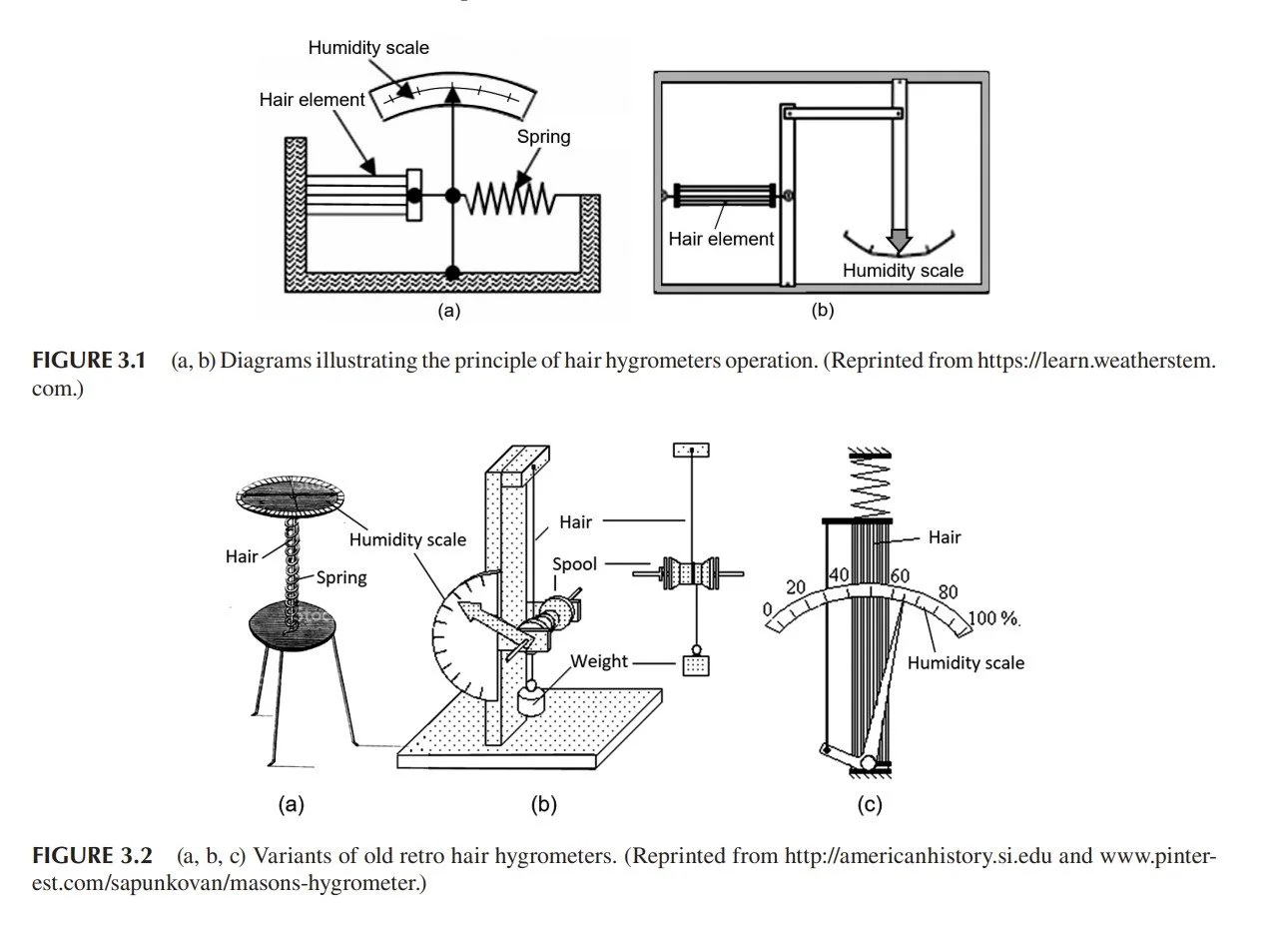 Hygrometer Labelled Diagram