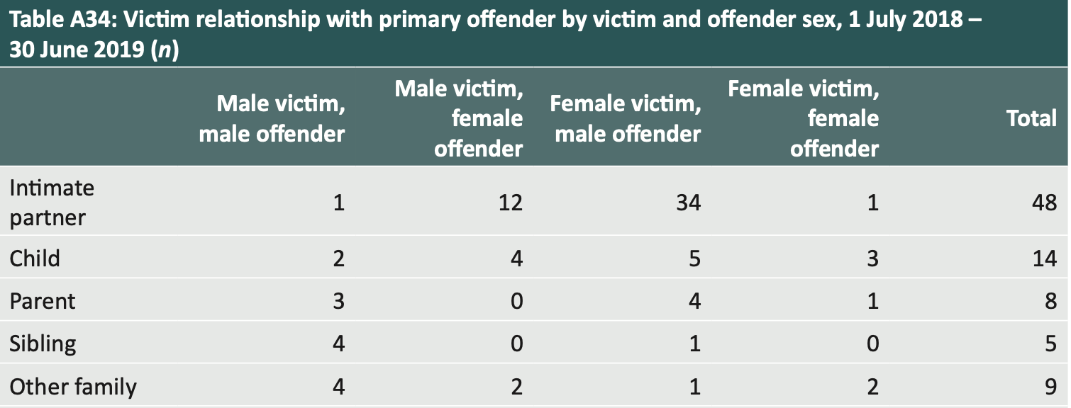 Statistics | One in Three Campaign