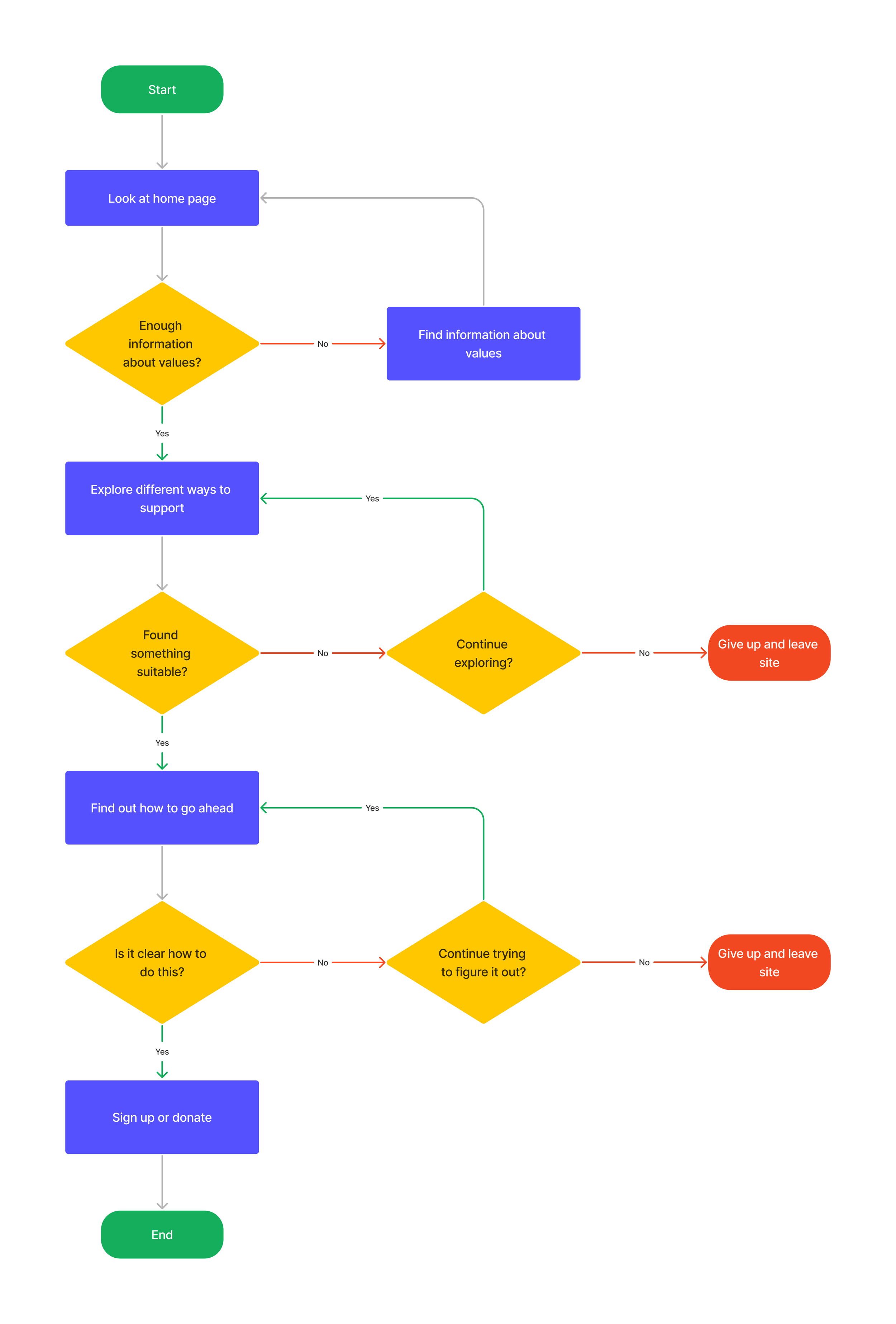 Jackie’s user flow — An introduction to Claire Burn
