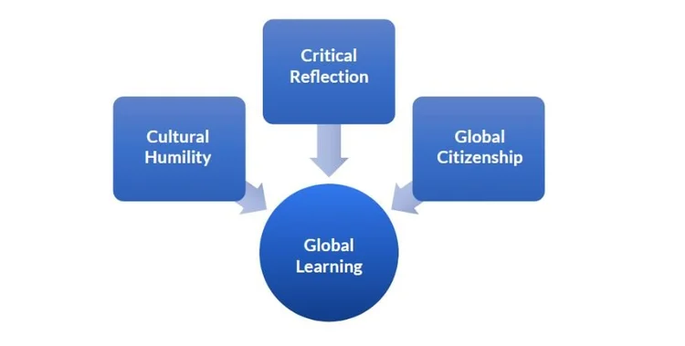 Global Engagement Survey — Community-Based Global Learning Collaborative