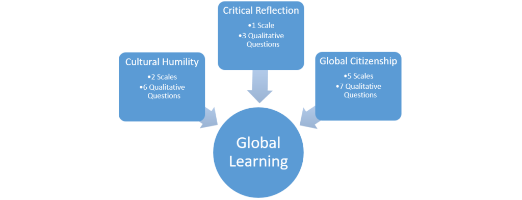 Global Engagement Survey — Community-Based Global Learning Collaborative