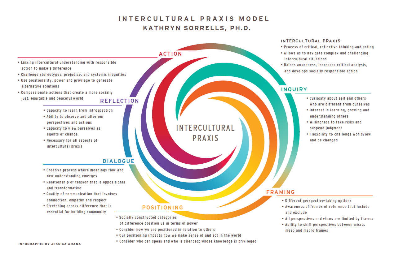 Using the Intercultural Praxis Model to Build Bridges — Community-Based ...