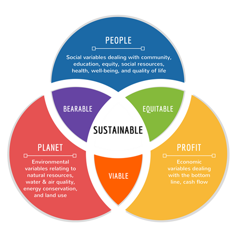 Defining and Applying Sustainability — Community-Based Global Learning ...