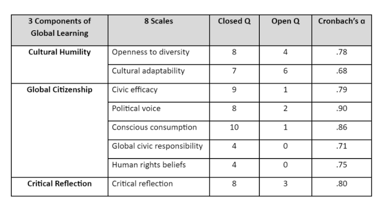 GES Scales and Questions — Community-Based Global Learning Collaborative