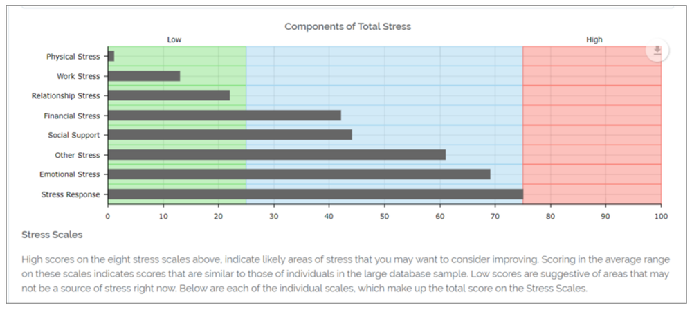 Stress and Wellbeing Assessment | Discover Your Stress Levels Today ...