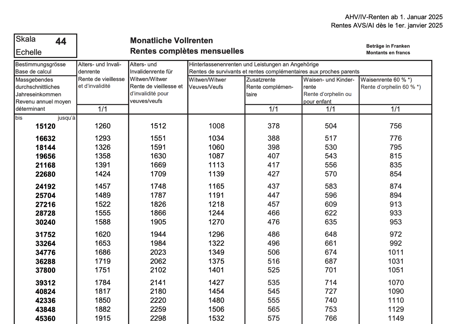 Was ist die Skala 44? (AHV Schweiz)