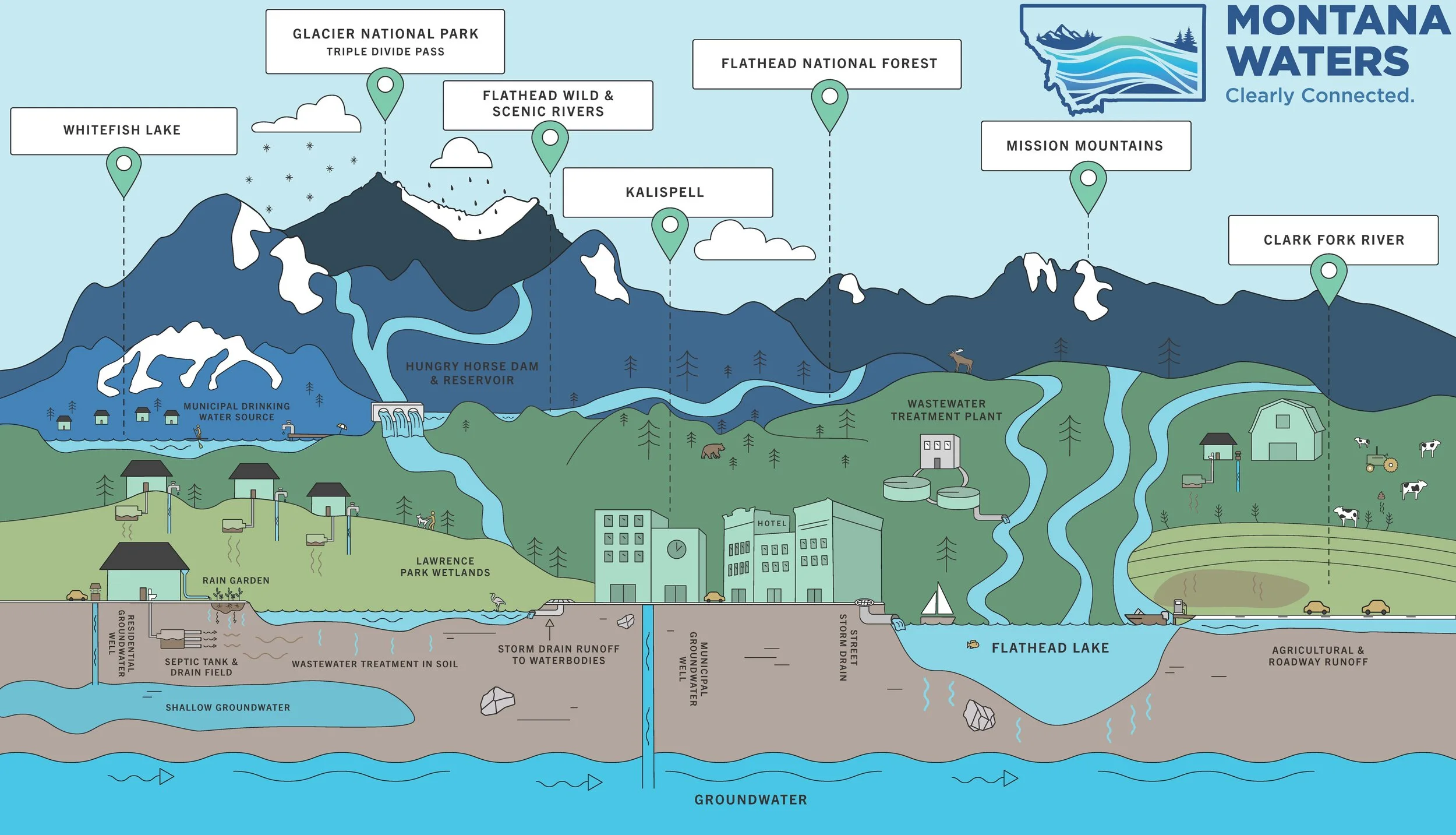 Living by Water — Living in Flathead