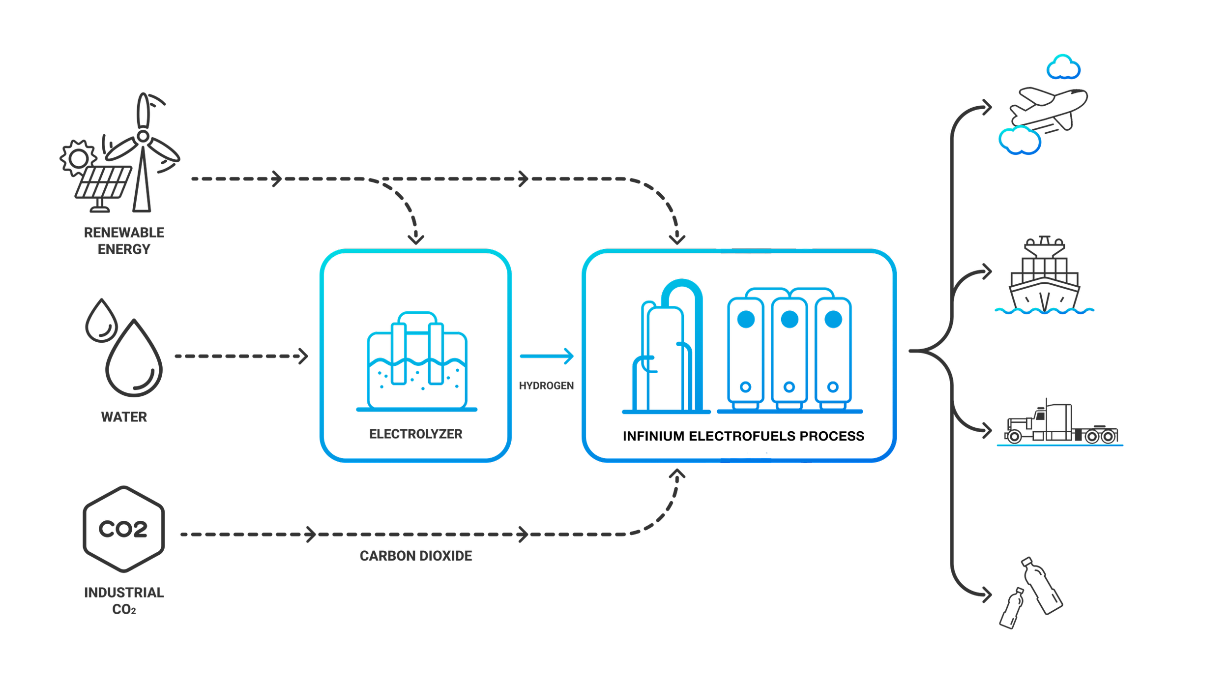 Electrofuels — Infinium