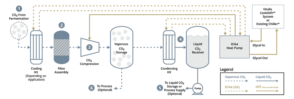 Vitalis Freecovery™ CO2 Recapture System — Vitalis