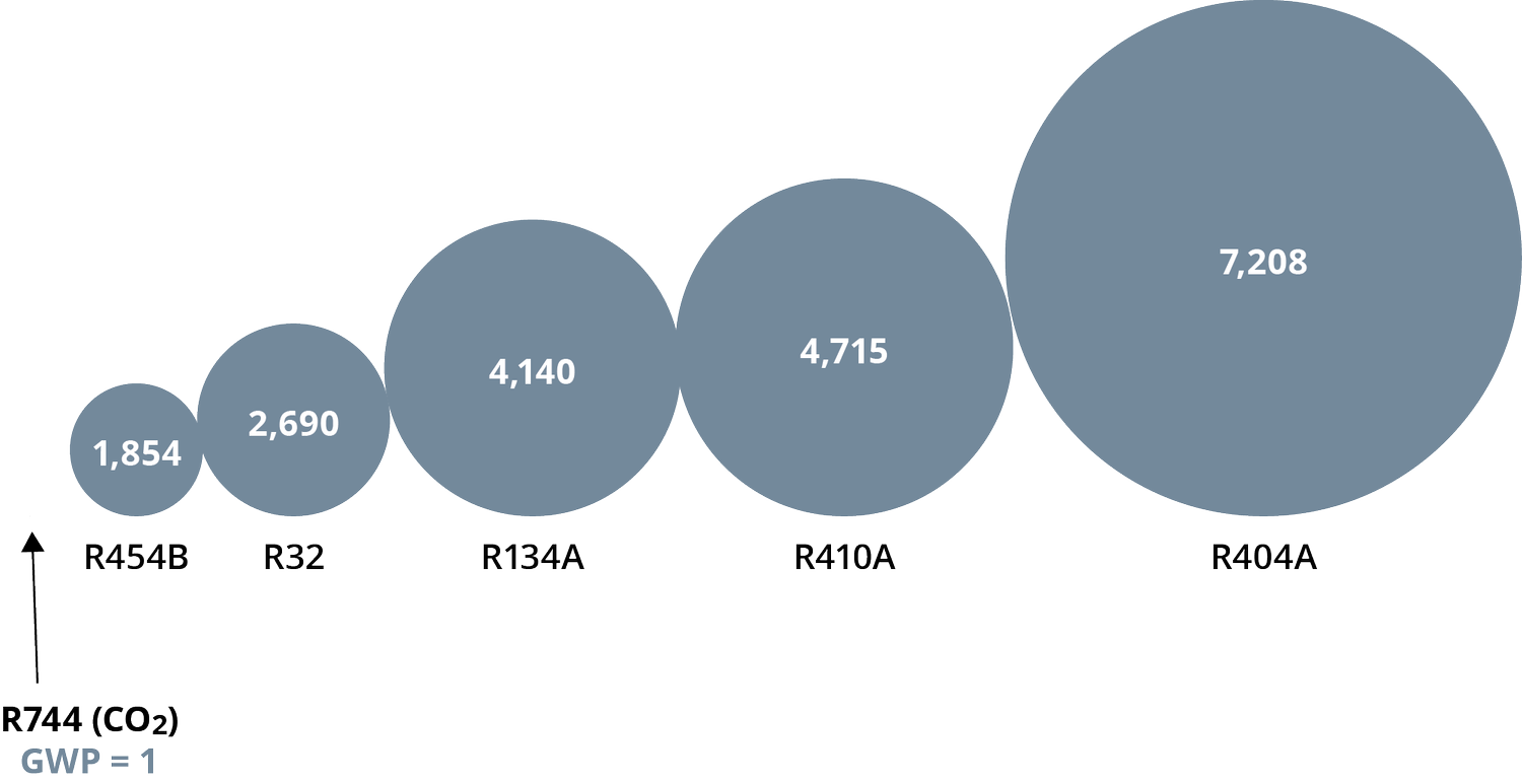Why R744 (CO2) Is the Environmentally Responsible Refrigerant Choice ...