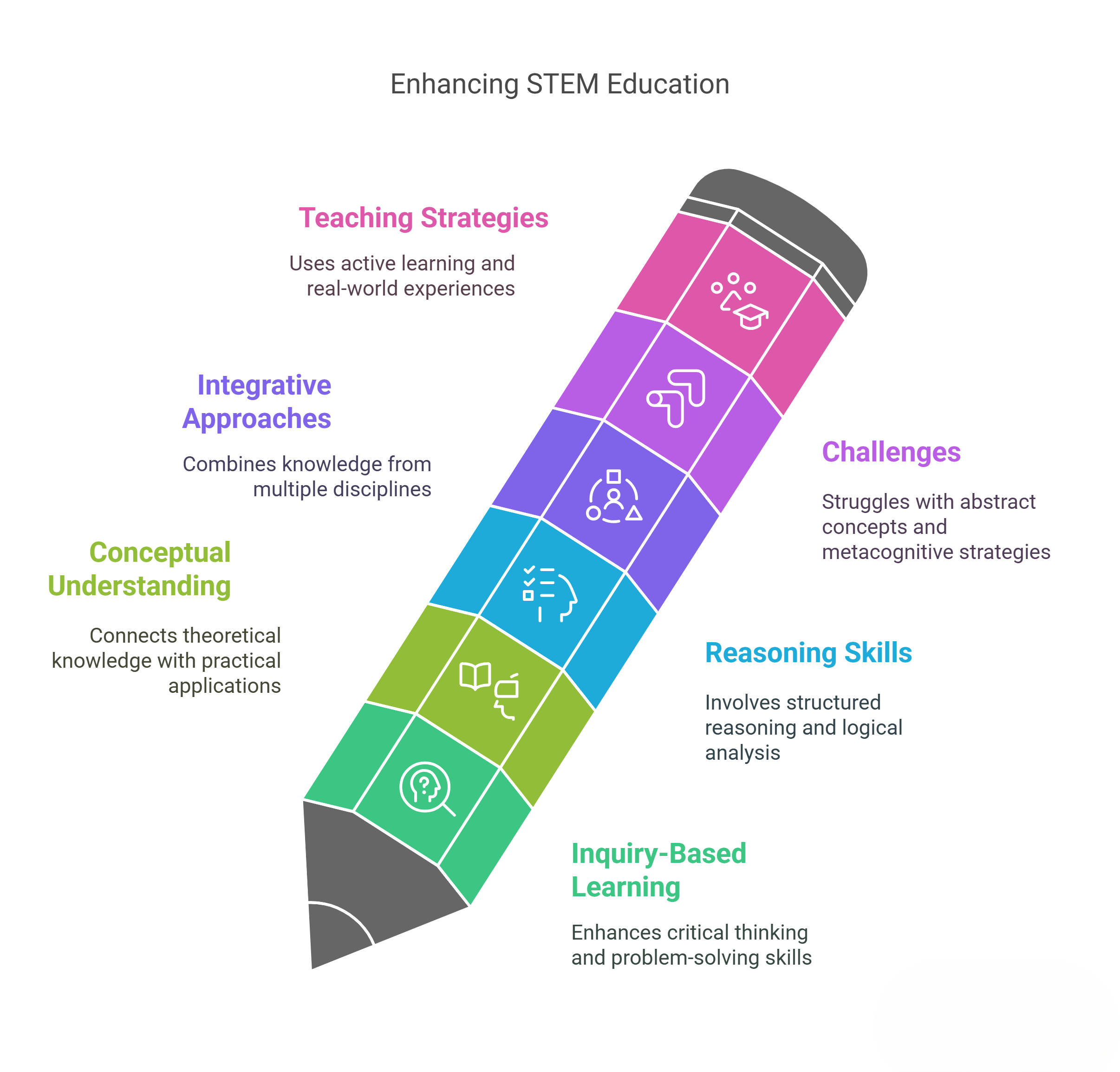 Solving Problems the STEM Way: A Closer Look at Inquiry, Concepts and ...