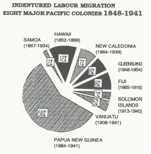 No 3: Indentured Labour Migration in the Pacific Islands, 1840s-1940s ...