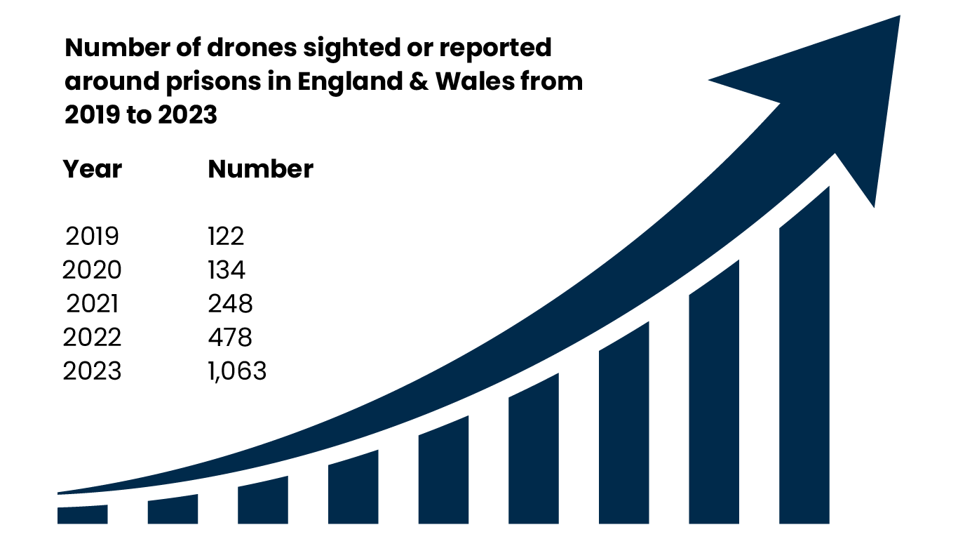 Flying Under the Radar: The impact of drone technology on prison security — LiveLink Aerospace