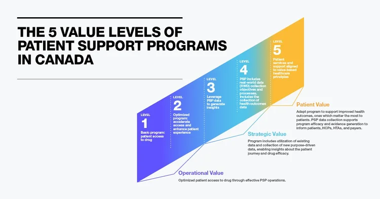 Patient support programs: resources for Canadian stakeholders — 20Sense