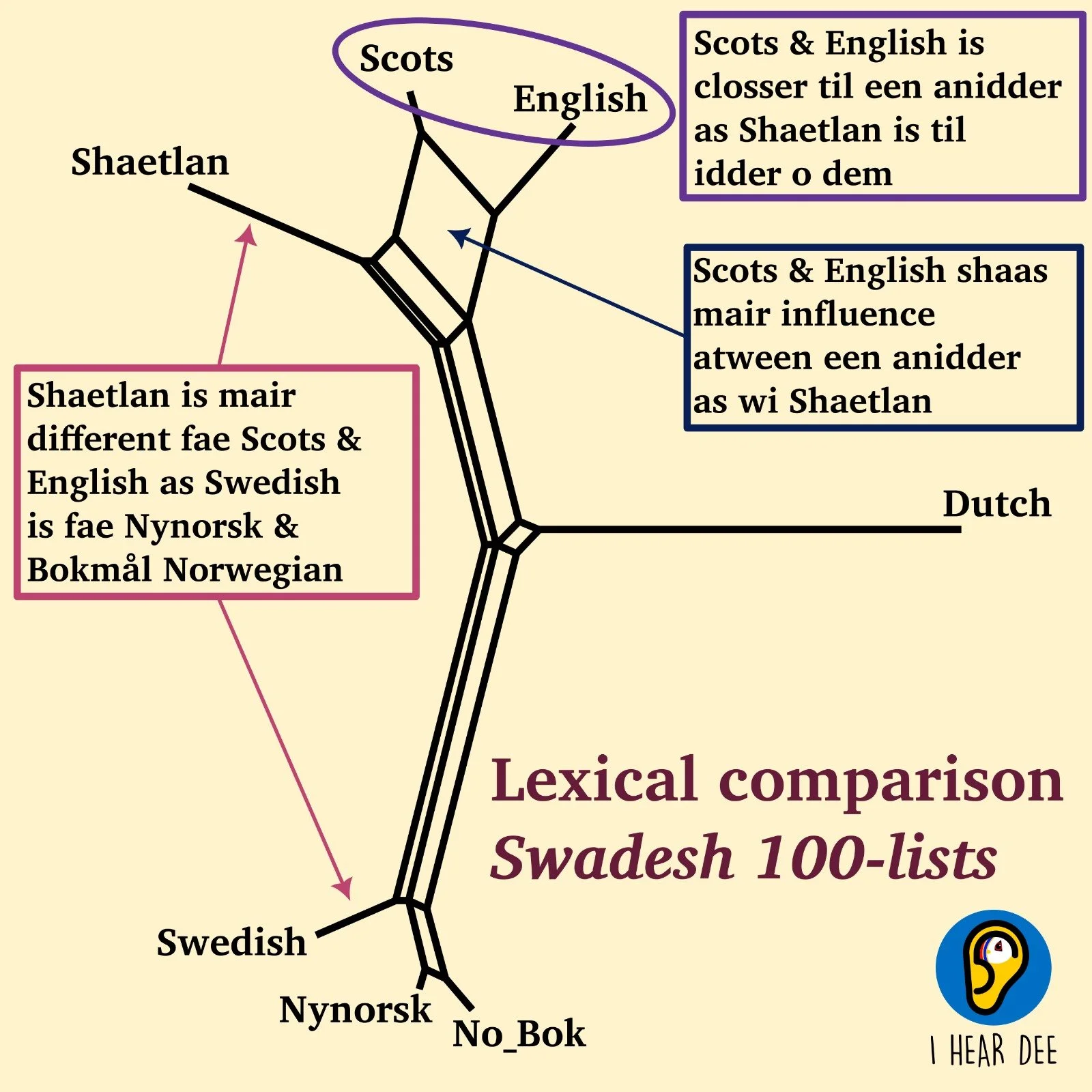 Comparing Swadesh lists — I Hear Dee