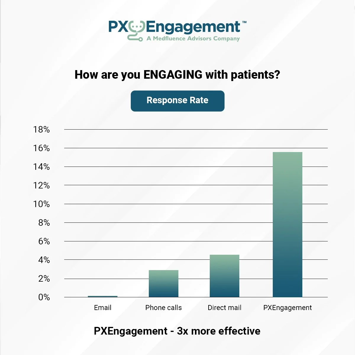 PXEngagement | Communication Tools in Healthcare | Online Healthcare