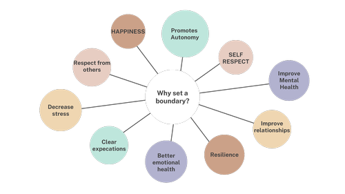 Boundary setting — Maddison Bracey Psychology