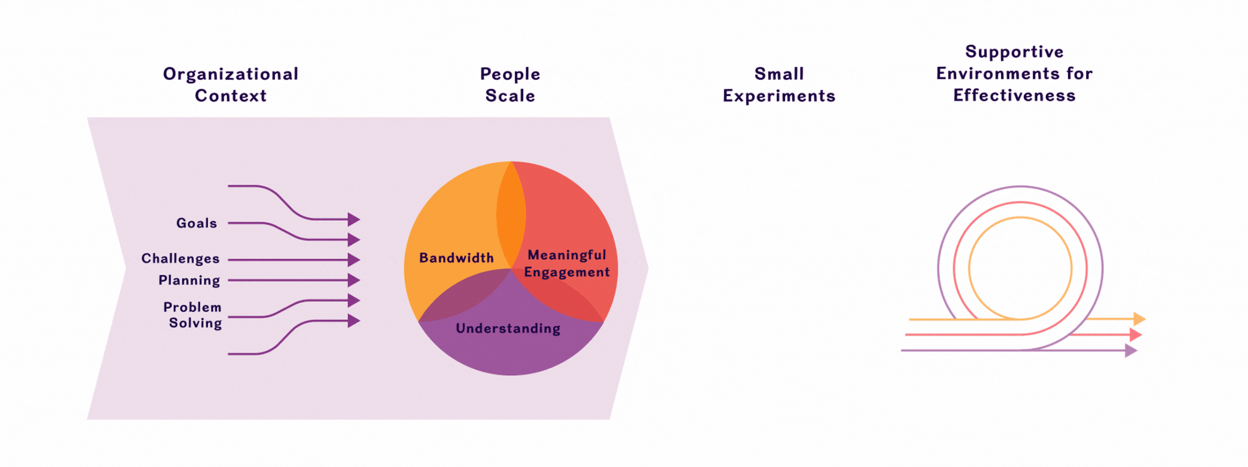 Our Framework — reDirect: Bringing Out the Best in Organizations